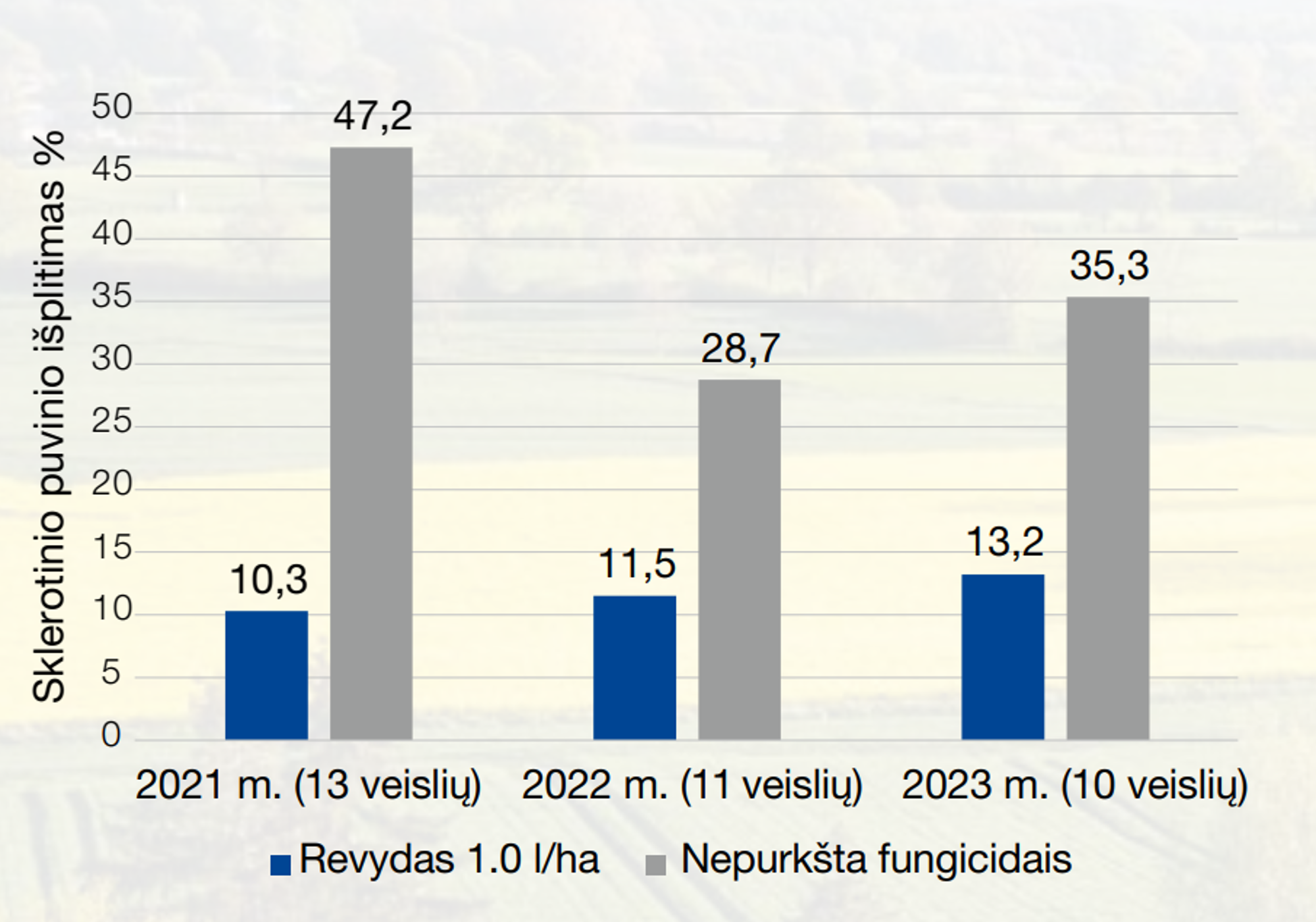 Rapsų augintojams – bandymais įrodyta efektyvi apsauga nuo ligų REVYDAS ...